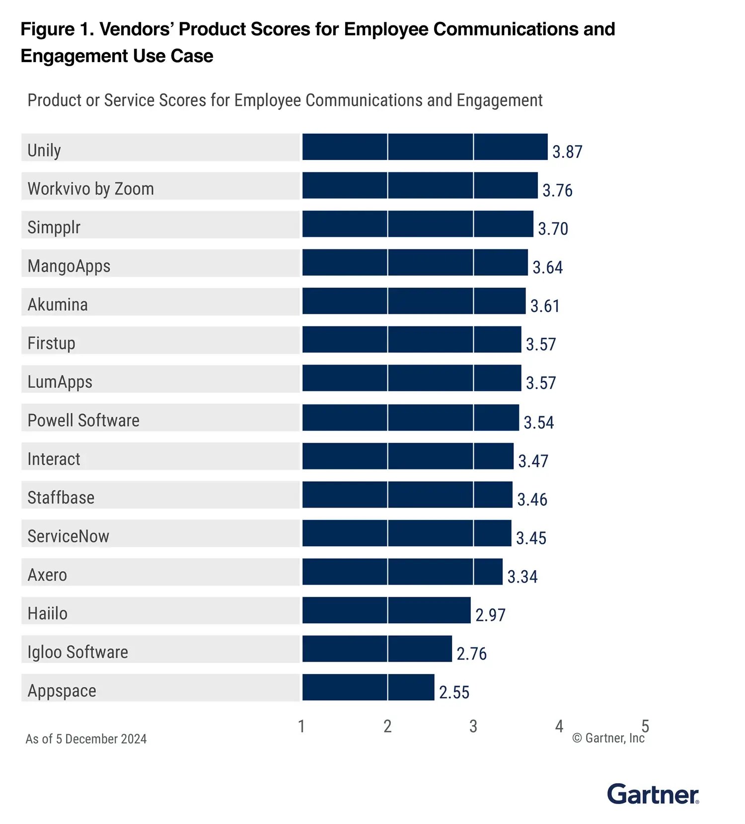 Why Unily ranks first for Employee Communications and Engagement in ...