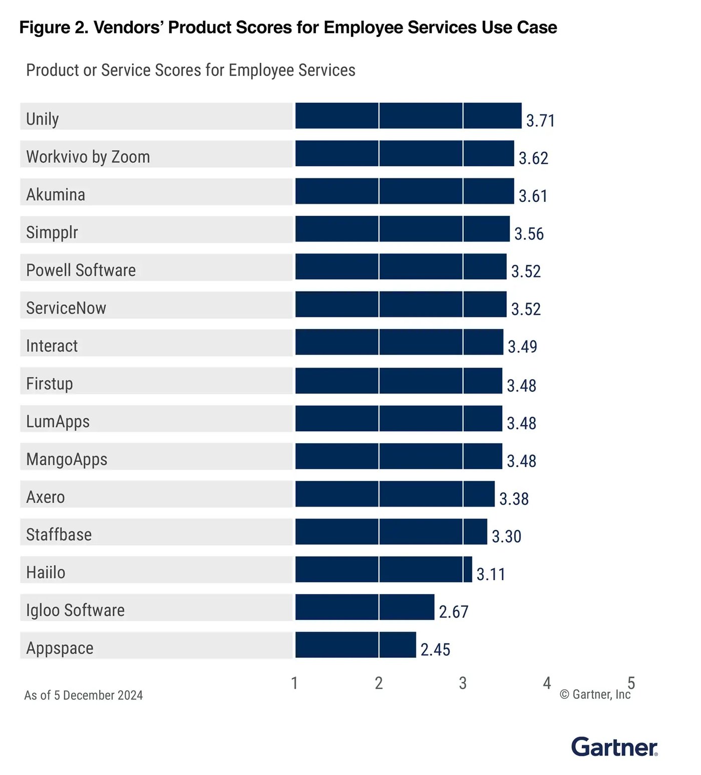Why Unily ranks first for Employee Services in Gartner® Critical ...