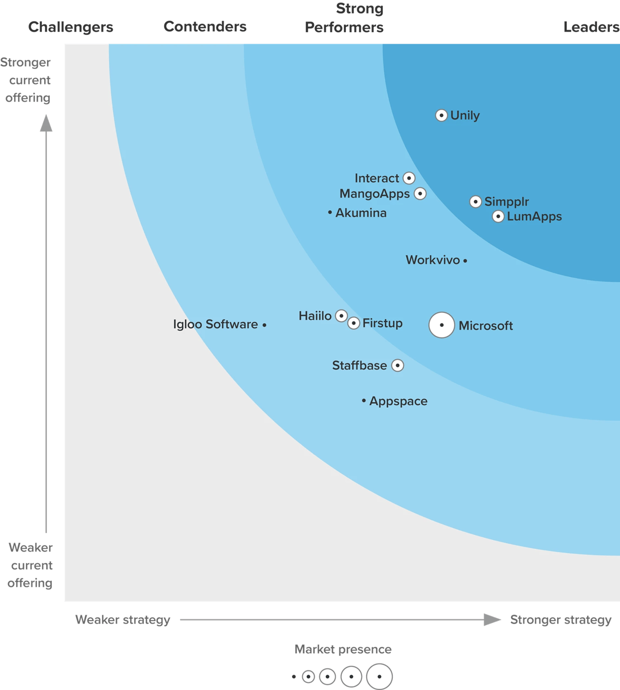 Unily named a Leader by top analyst firm in new intranet report