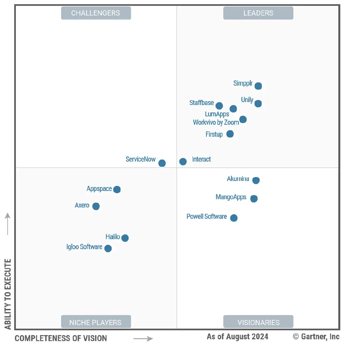 2024 Gartner® Magic Quadrant™ for Intranet Packaged Solutions | Unily